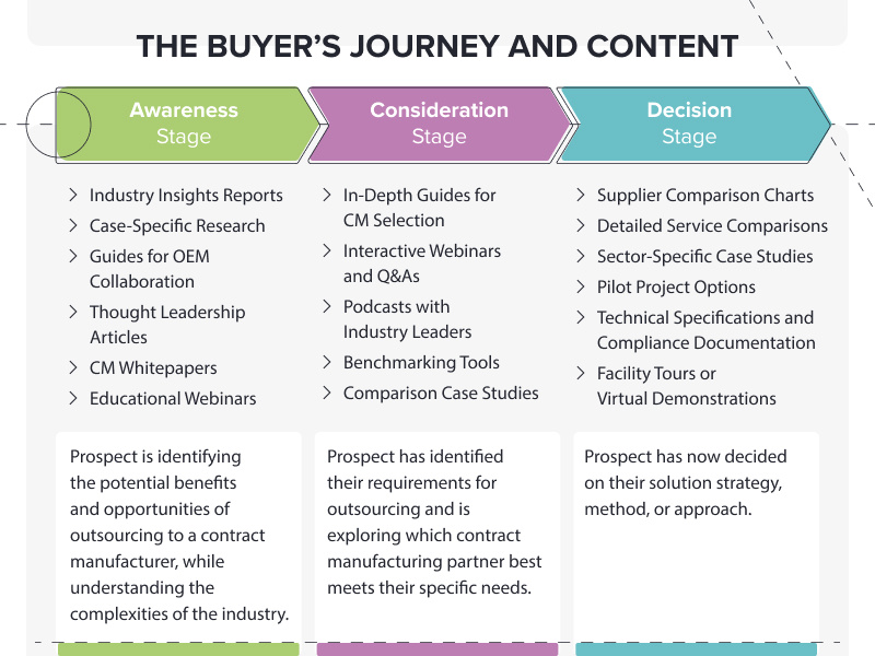 8 pillars of an effective manufacturing marketing strategy