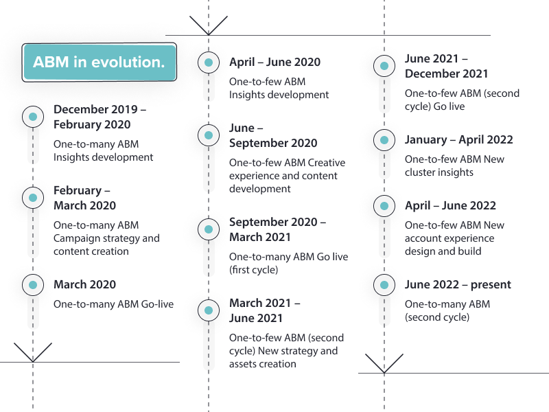 3 legendary account-based marketing campaign examples to inspire you