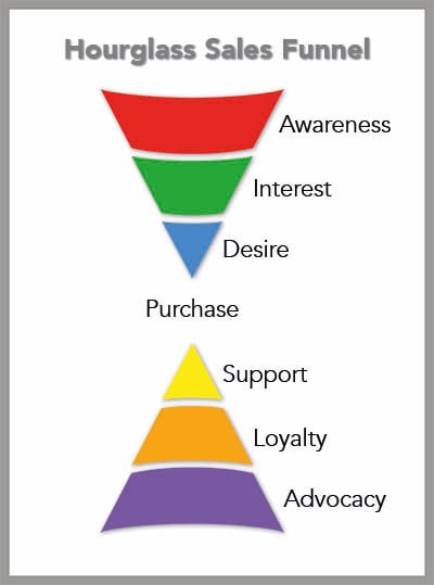 How the sales funnel has changed for professional services marketing