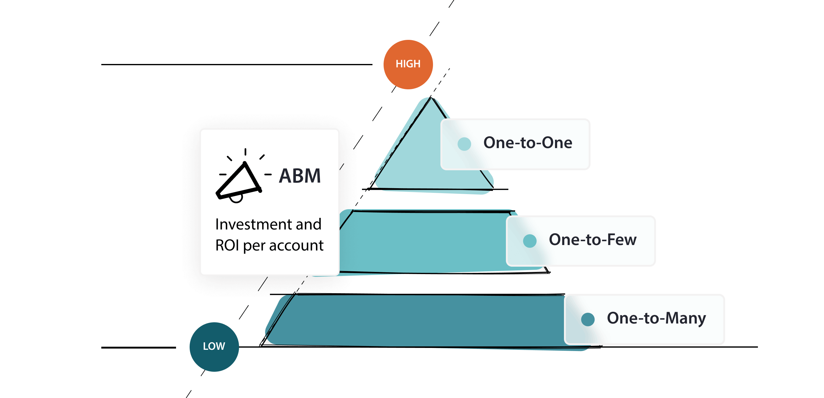 Lifting the veil on high-value accounts for ABM and sales